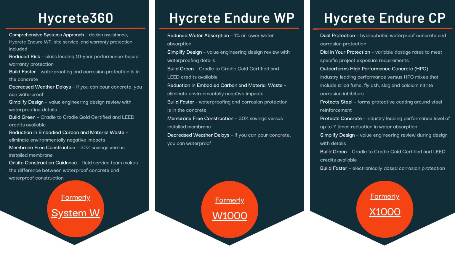 Hycrete Updates Product Names : Hycrete